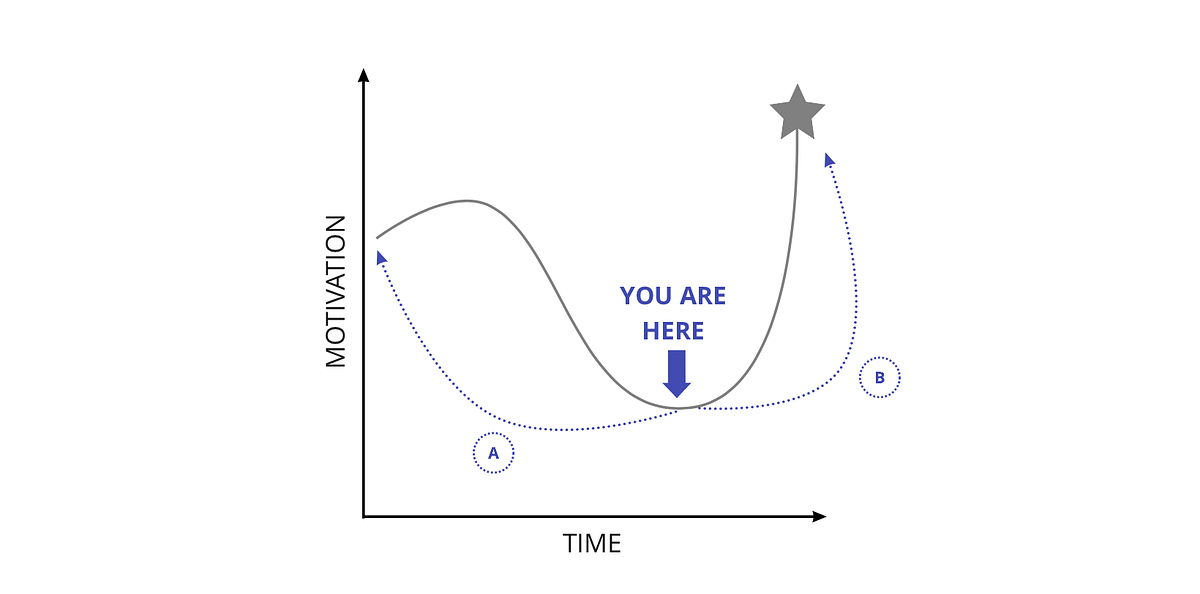 The Action Dip. Even the most well-thought-out and… | by Ivan K | Medium
