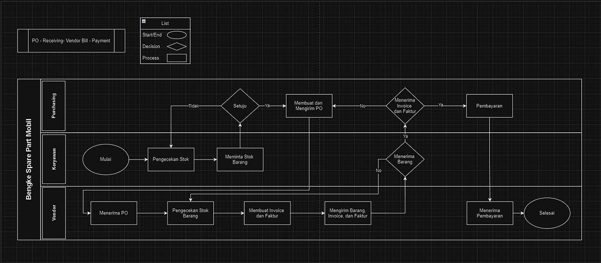 Tugas 4 Membuat Bisnis Proses P2P dengan aplikasi Draw IO | by Fikih Maulana | Apr, 2024 | Medium