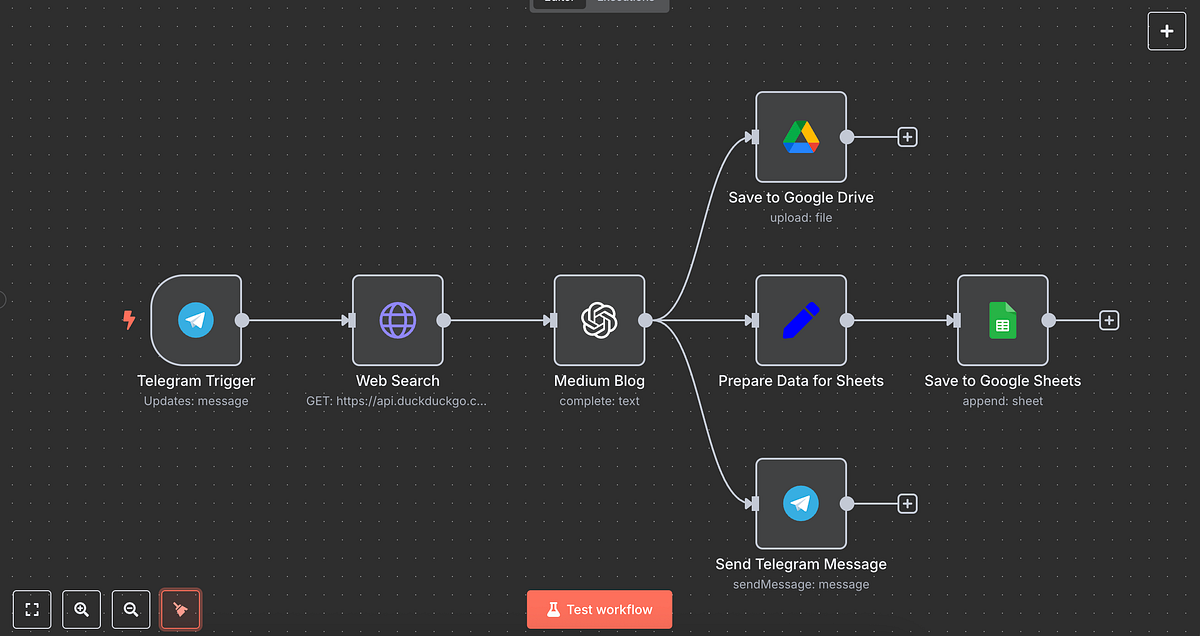 Creating Your First n8n Workflow: From Telegram to Blog in Minutes | by ...