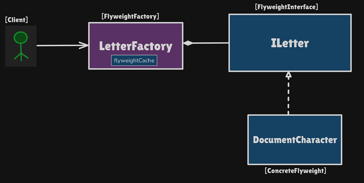 LLD: Flyweight Design Pattern (Structural) | by Concept && Coding - by ...