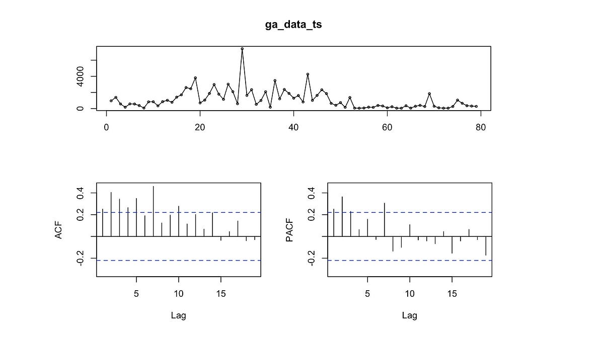 Time-Series Analysis For Digital Analytics in R (Pt. 1) | by Daran on ...
