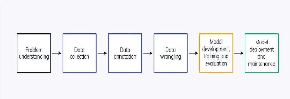 “Unraveling the Life Cycle of a Machine Learning Project: From Concept ...