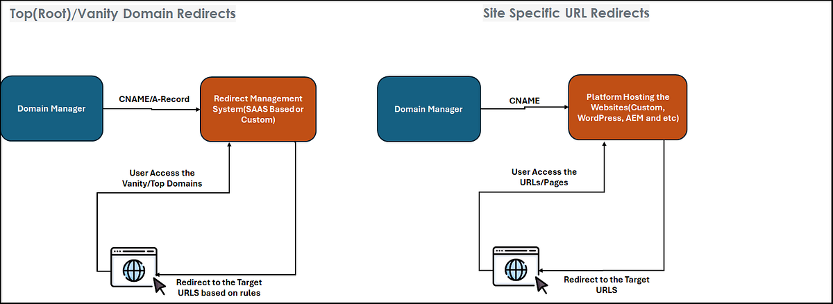Redirect Management for Websites: A Comprehensive Guide | by Albin ...