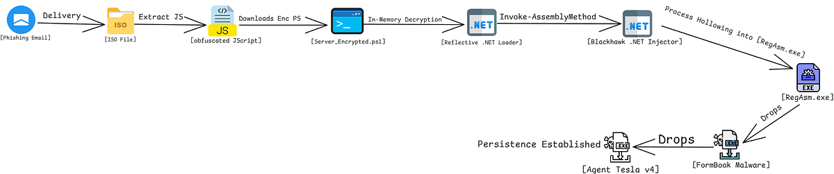 Reverse Engineering a Multi-Phase Malicious Delivery Sequence | by ...