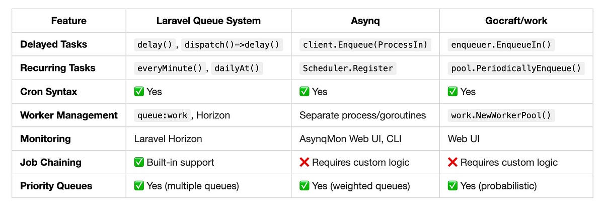 Golang Task Queues Libraries : A Comparison with Laravel Queue System & Task Scheduling | by ...