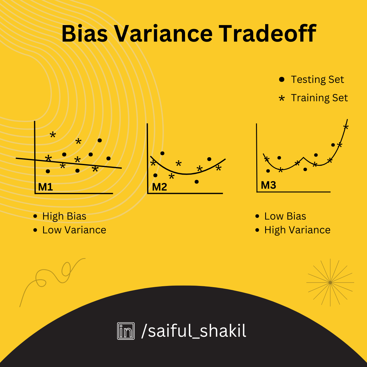 Understanding the Bias-Variance Tradeoff in Machine Learning: A Simple and Relatable Guide | by ...