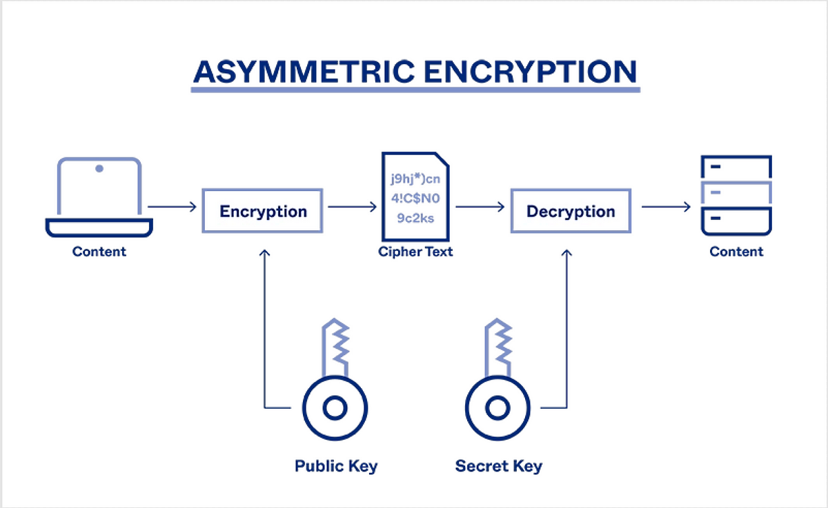 Implementation Of Asymmetric Algorithm In Android By Hossein Kheirollahpour Medium