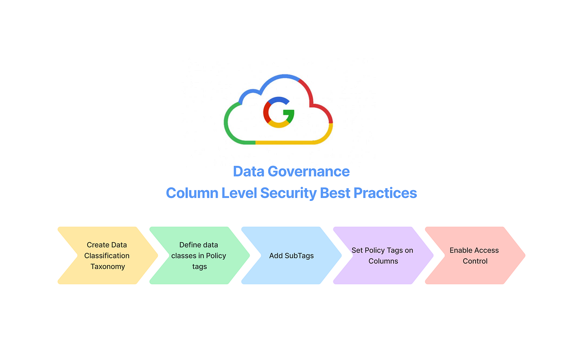 GCP Data Governance: Column Level Security Best Practices — Taxonomies ...