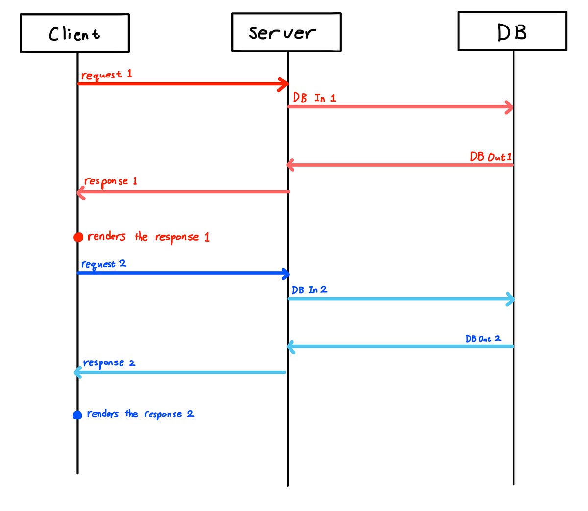 Synchronous And Asynchronous What Are Synchronous And Asynchronous… By Kay Geun Woo Medium