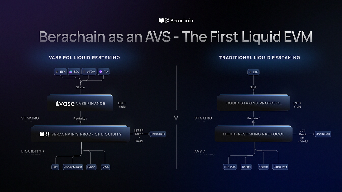 POL Liquid Restaking: Berachain as an AVS | by Nomad Bera | Vase Finance | Medium