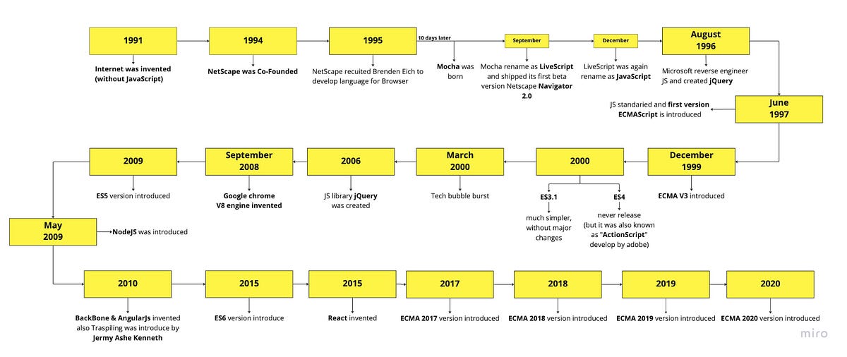 JavaScript Weird History. The first Browser | by Siddhesh Shinde | Medium