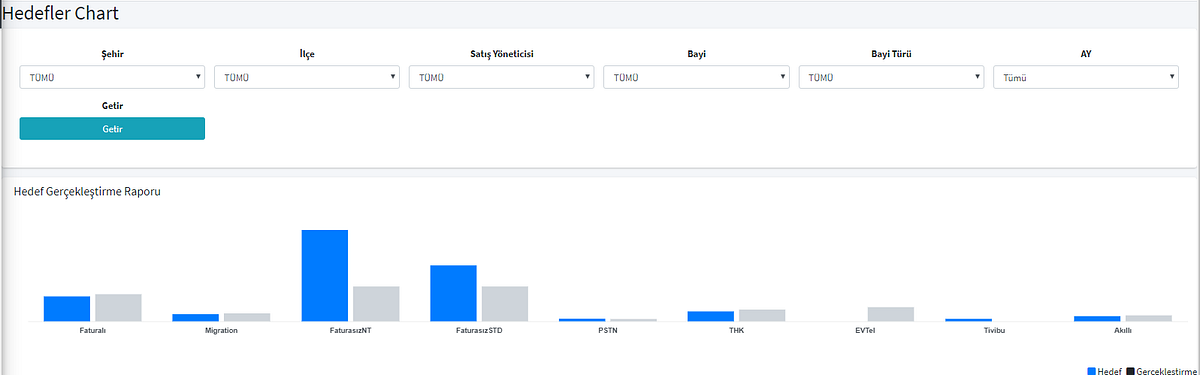C# MVC Chart Reporting. Çalışma yaptığım bir projede Chart… | by Haktan ...
