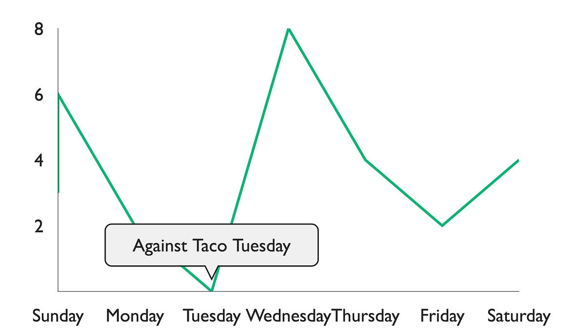 How to make Simple Line Chart using Victory in React in 5 minutes | by ...