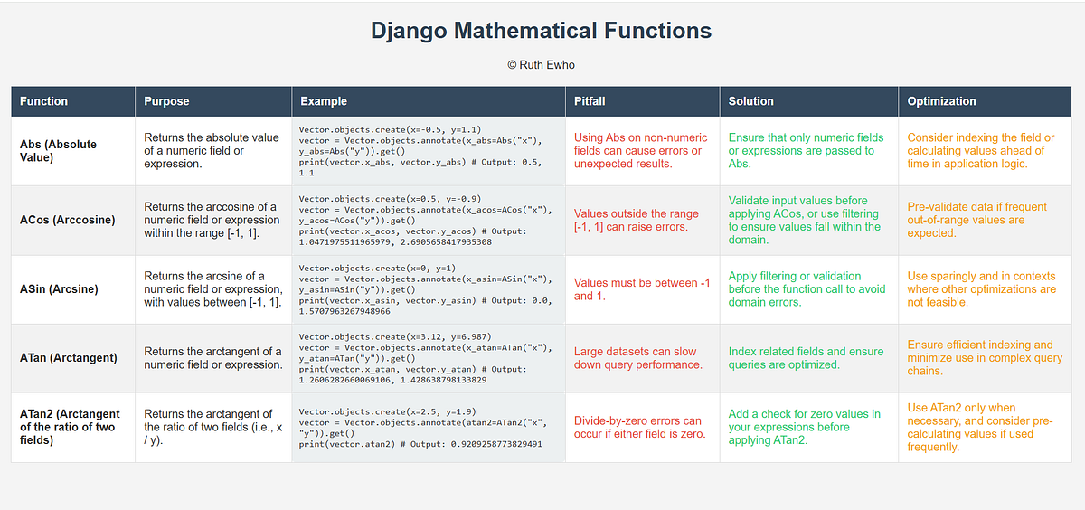 Math Functions in Django: Working with Numeric Data Part 1 | by Ewho Ruth | Medium