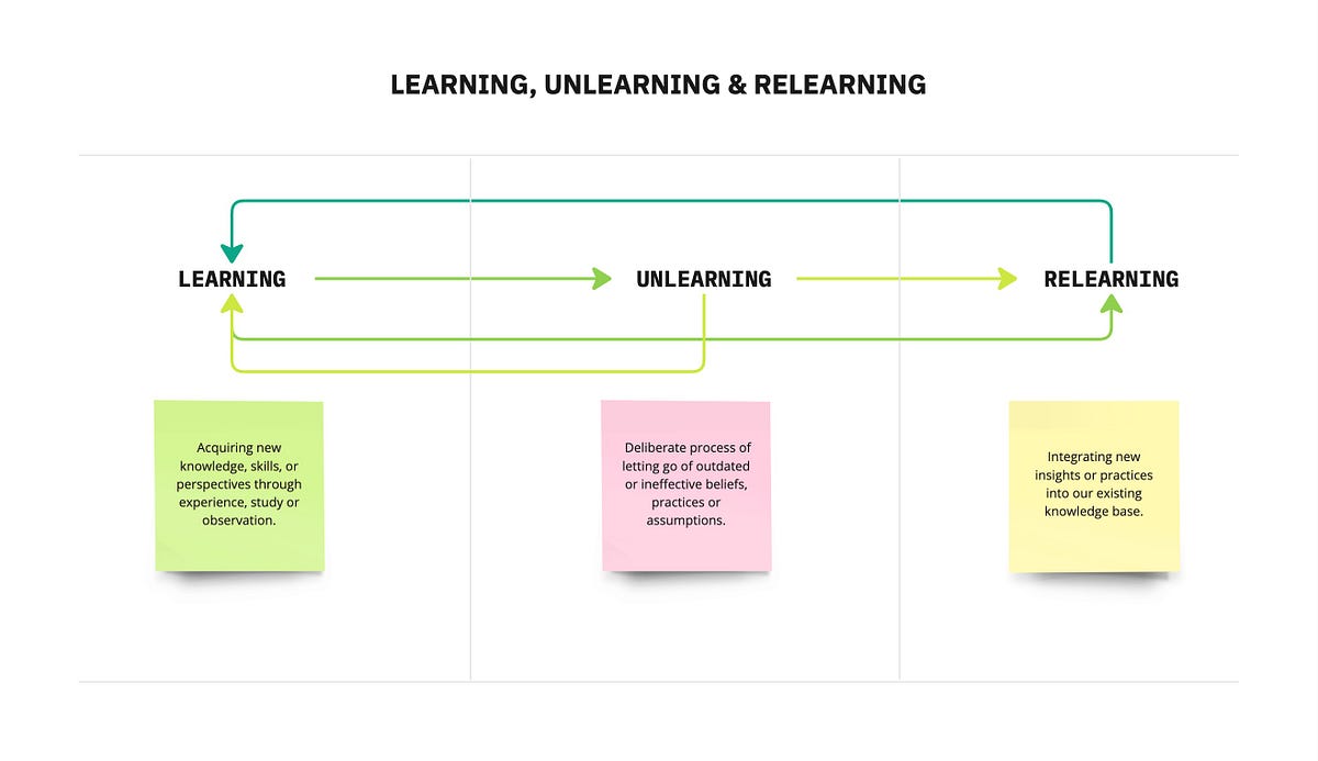 Double-Loop Learning: The Key to Unlearning, Learning, and Relearning ...