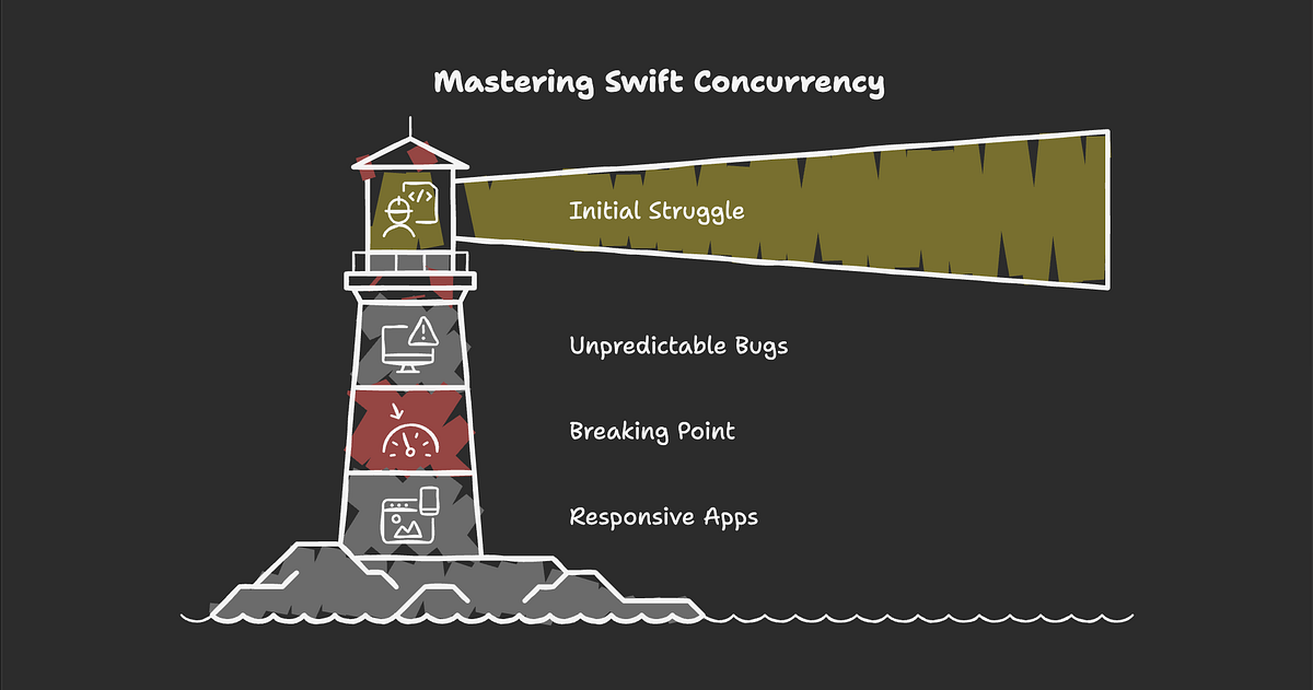 Mastering the Maze: My Journey Through Modern Concurrency in Swift | by Sohag Kumar Biswas | Jun ...