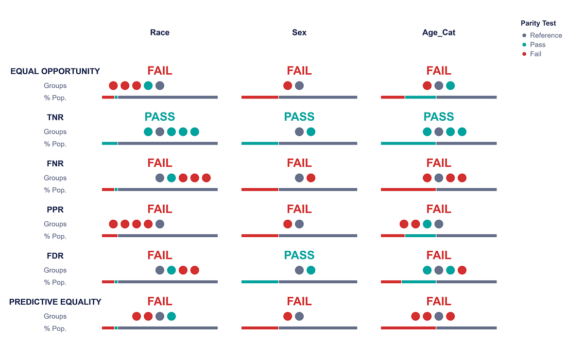 Auditing AI at Scale: Operationalizing Fairness with Aequitas | by Ravi ...