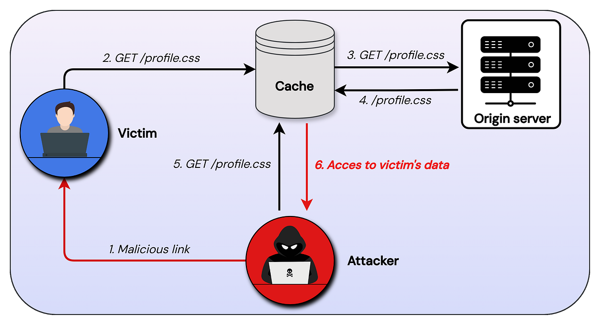 Web Cache Deception in Action: Realistic PoC with Flask + NGINX | by Bogdan | Medium