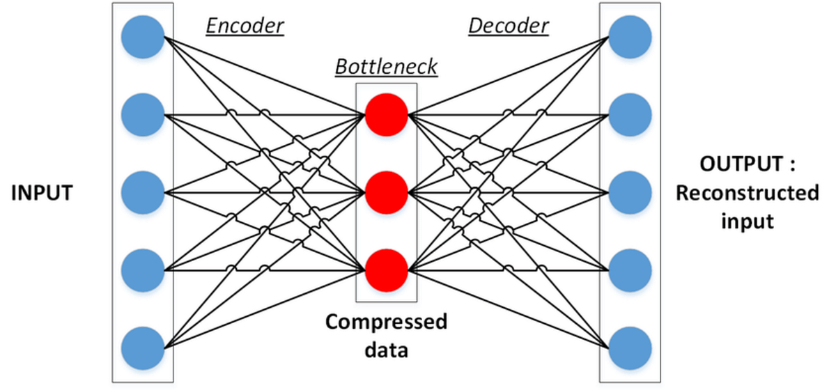 Detecting Credit Card Fraud with Autoencoders using PyTorch from ...