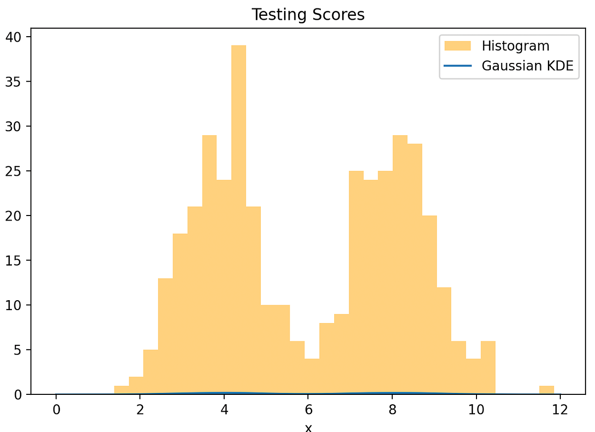 What is Gaussian Kernel Density Estimation (KDE) | by Allen Liang | Jun, 2025 | Python in Plain ...