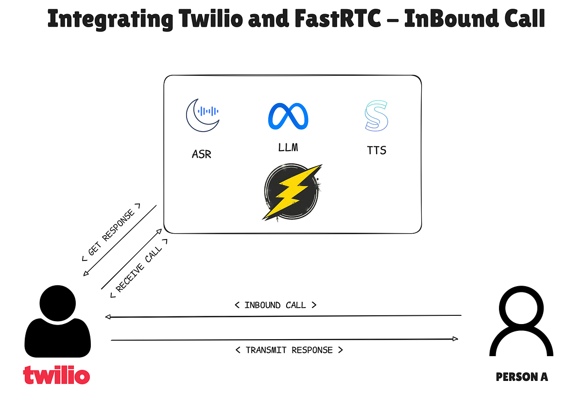 ⚡️ FastRTC | Ollama with Twilio — 100% Local Models | by Mahimai Raja J | Medium