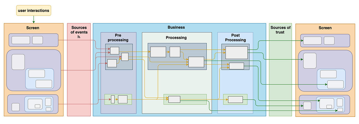 Full reactive programming architecture for complex screens with Combine (Part 1 — The Basics ...