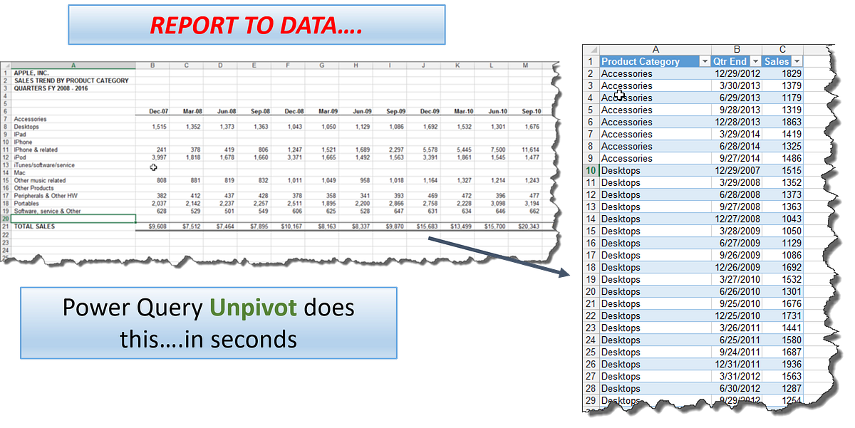 MS Excel — I Finally Get It! Unpivot in Power Query is Awesome! | by Don Tomoff | Let’s Excel ...