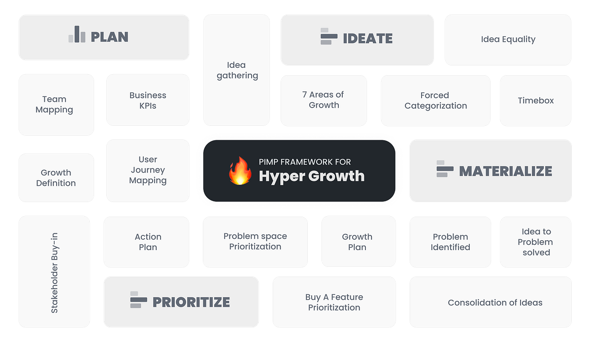 🔥 Hyper-growth framework. A 4 step framework for growing your… | by ...