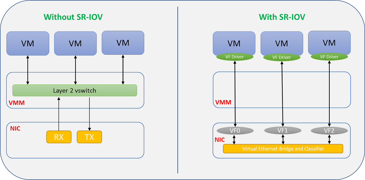 [virtualization][openstack]network Optimization In Redhat Openstack Sr Iov Dpdk Ovs And Ovs