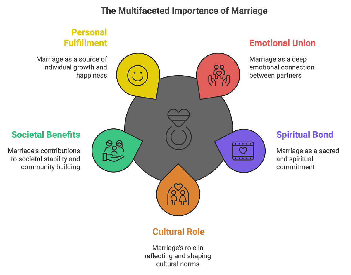 Why Marriage is Important. Marriage has been a cornerstone of… | by ...