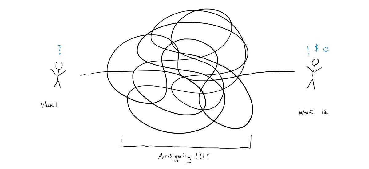 Ambiguity, Stick-Figures, & Business Design | by Benjamin Rudolph | Medium