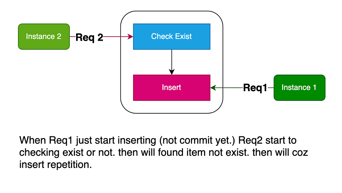 Efficiently Tackling Concurrent Data Insert Challenges in Microservices | by NGU | Level Up Coding