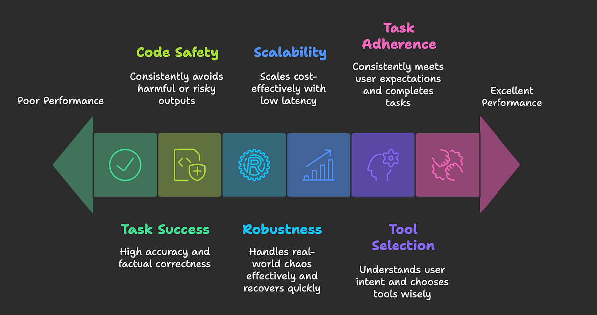 How Do You Evaluate Agentic Ai Key Metrics And Real World Examples By Sriram Parthasarathy