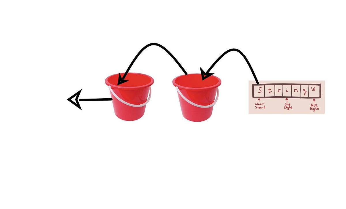Shorten the string which same adjacent characters with special bucket ...