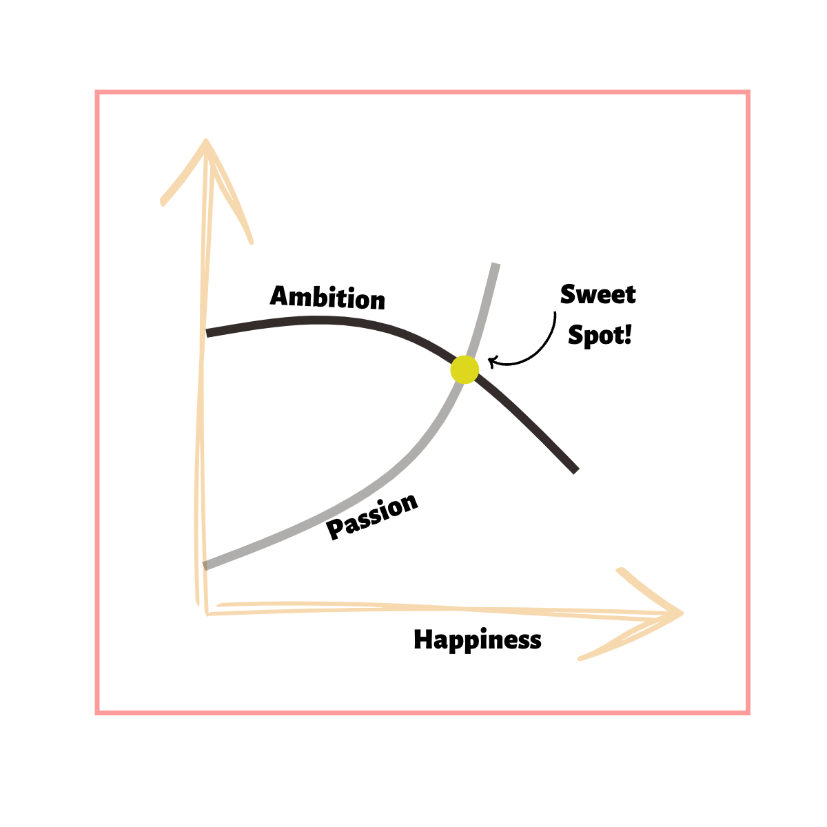 Ambition vs Passion: What matters more in a Career? | by Priya | Medium