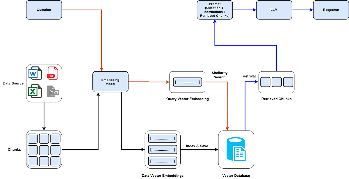 RAG Architecture. The Retrieval-Augmented Generation… | by Riyaji ...