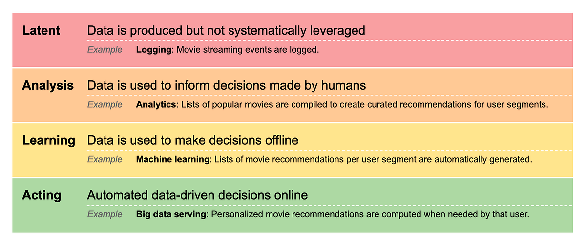 The big data maturity levels. By now it’s well known that making… | by ...