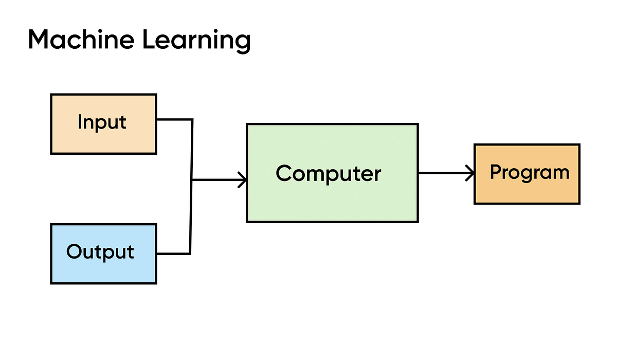 “Machine Learning in Layman’s Language” | by Saurabh Rana | Medium