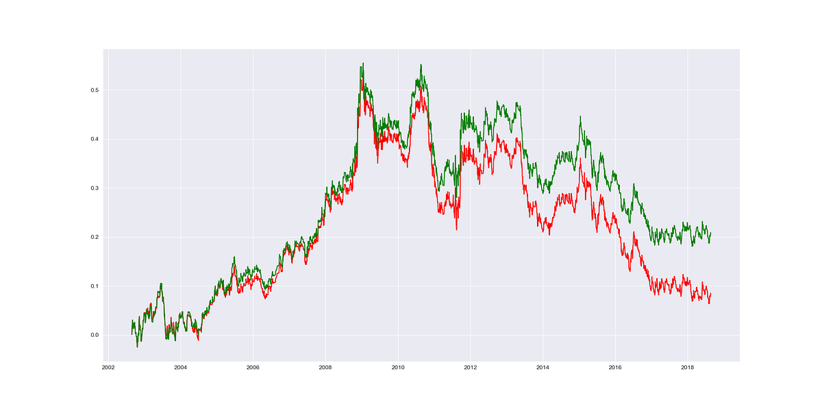 Fooled by adjusted prices. For years I am amazed how many people… | by Tadas Talaikis ...