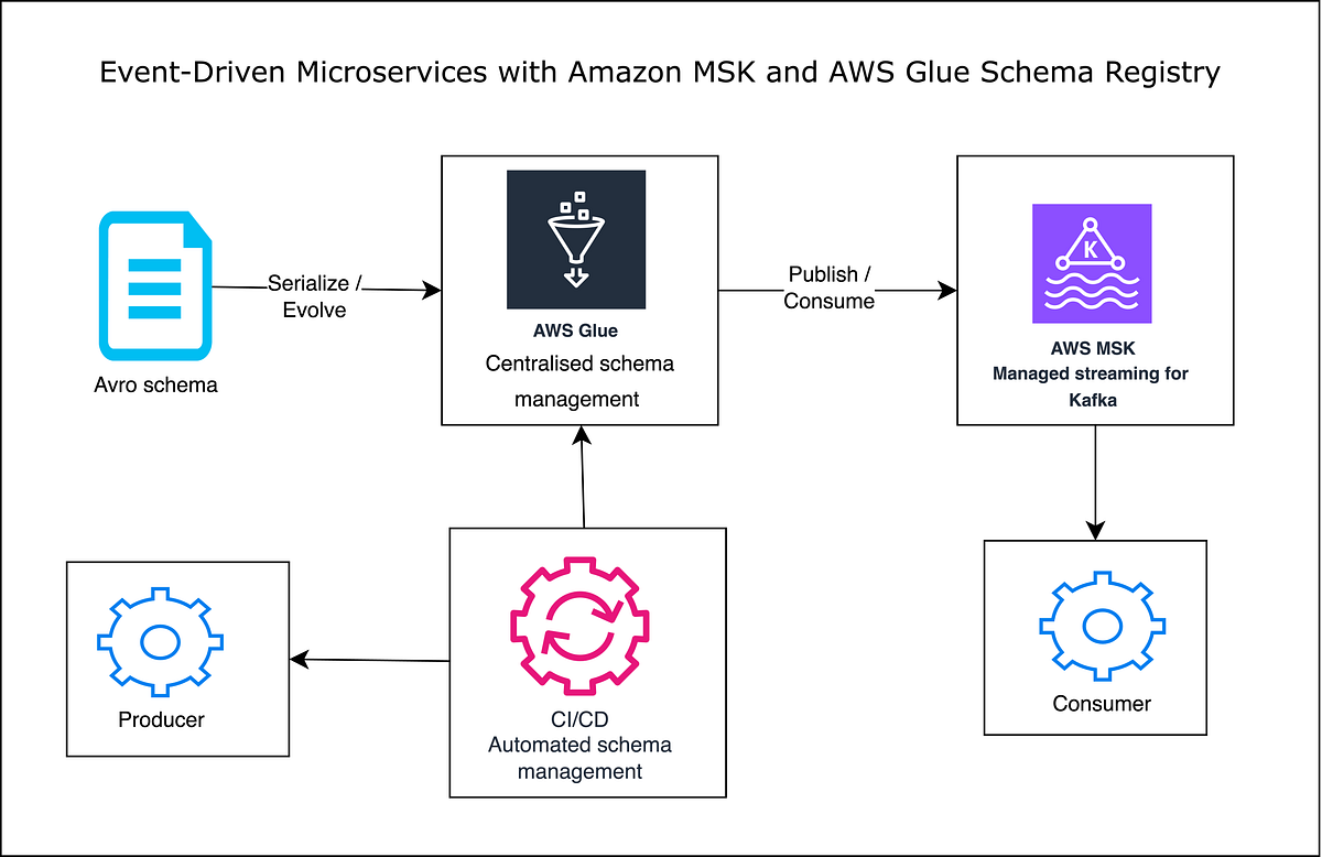 Event-Driven Stability: Evolving Kafka Schemas Safely with AWS Glue & Amazon MSK | by ...