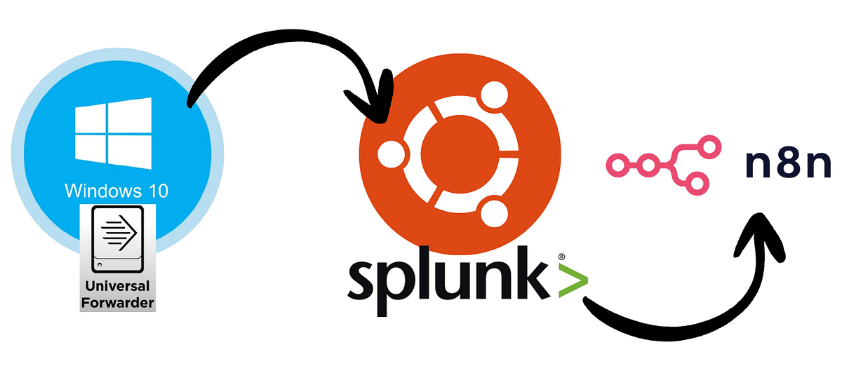 Building a Smart Security Automation Lab with Splunk and N8N | by Cenky ...
