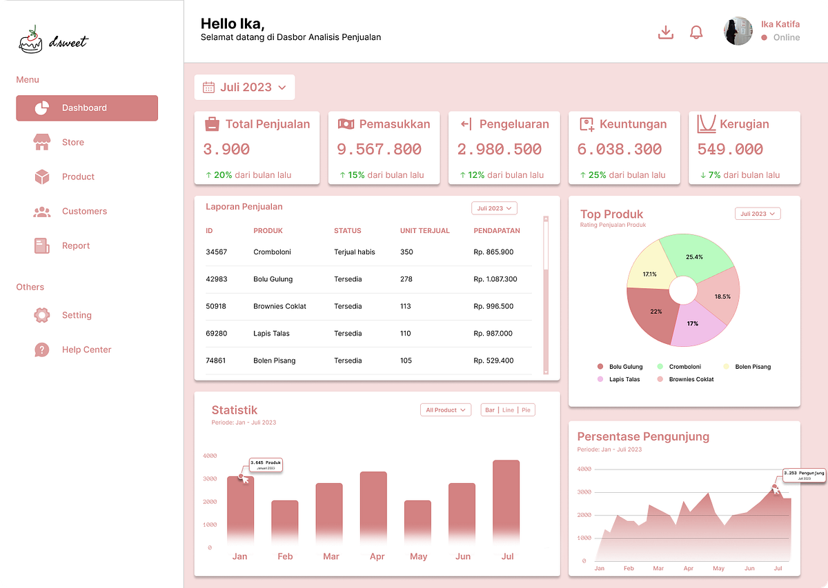 Proses Eksplorasi Desain Dashboard Penjualan dari Toko Kue | by Tikah | Apr, 2024 | Medium