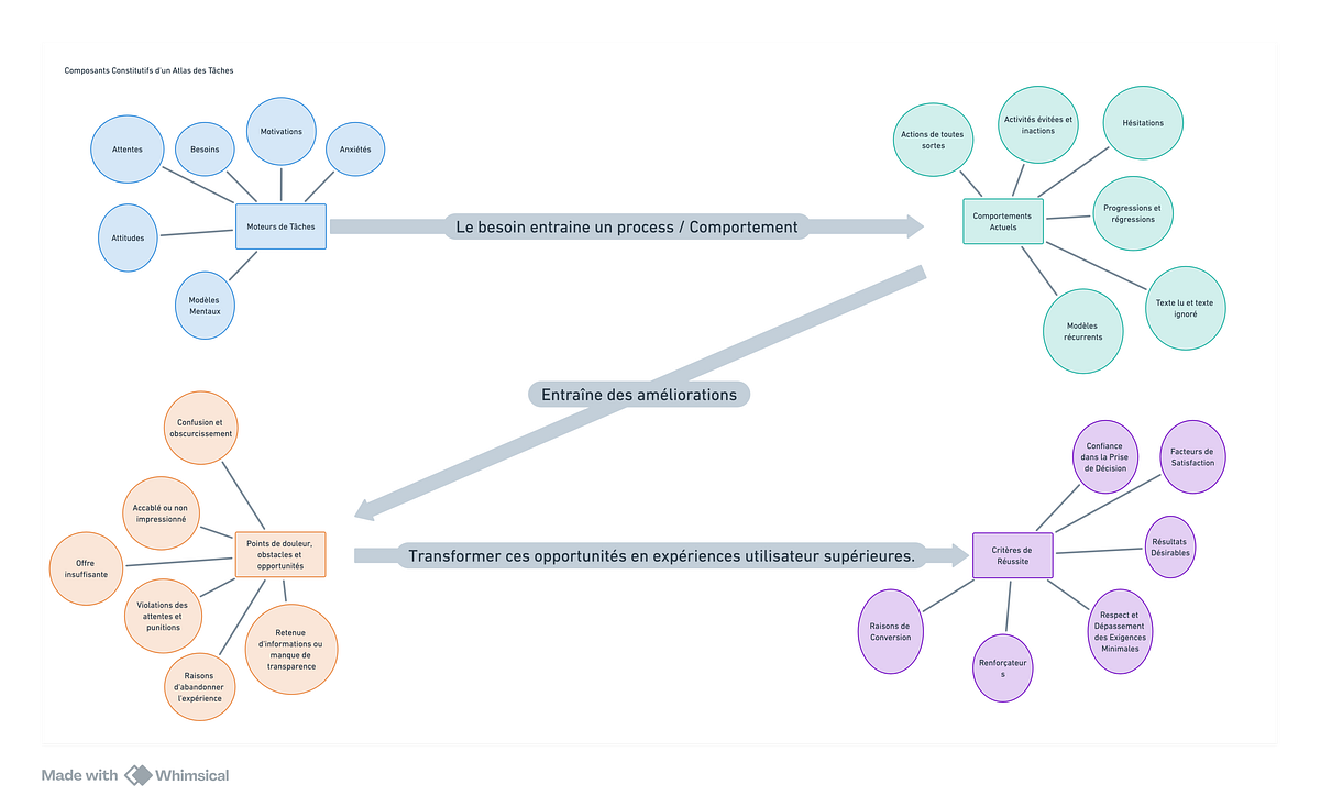 🔍 Décrypter les secrets du succès produit avec le JTBD framework ! 💡 ...