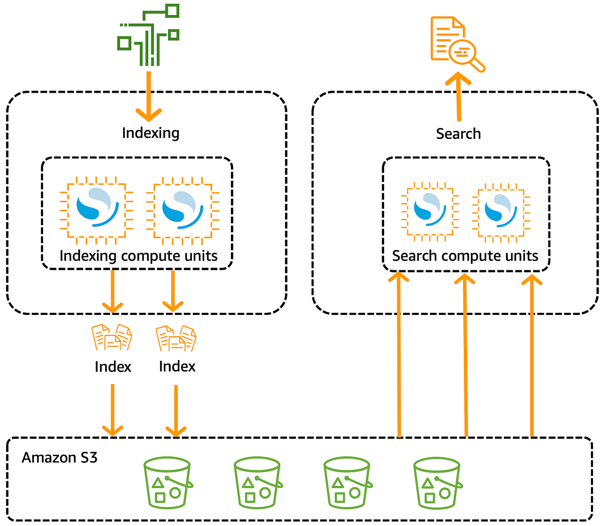 Mastering AWS OpenSearch for High-Volume Data: Best Practices and Optimizations — part 2 | by ...