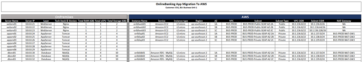 Migrating Web App From On-Premises To AWS EC2 & RDS | by Ashwin ... Migrating Web App From On-Premises To AWS EC2 & RDS | by Ashwin ...