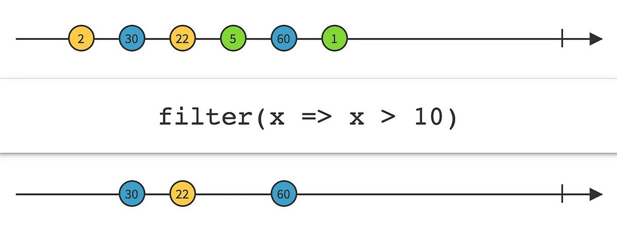 RxJava Android with Marble Diagram | by Vikash Kumar Pandey | Medium