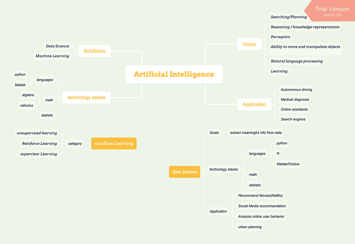 My Learning Path for Data Science (keep Updating) | by Kelvin Liang ...