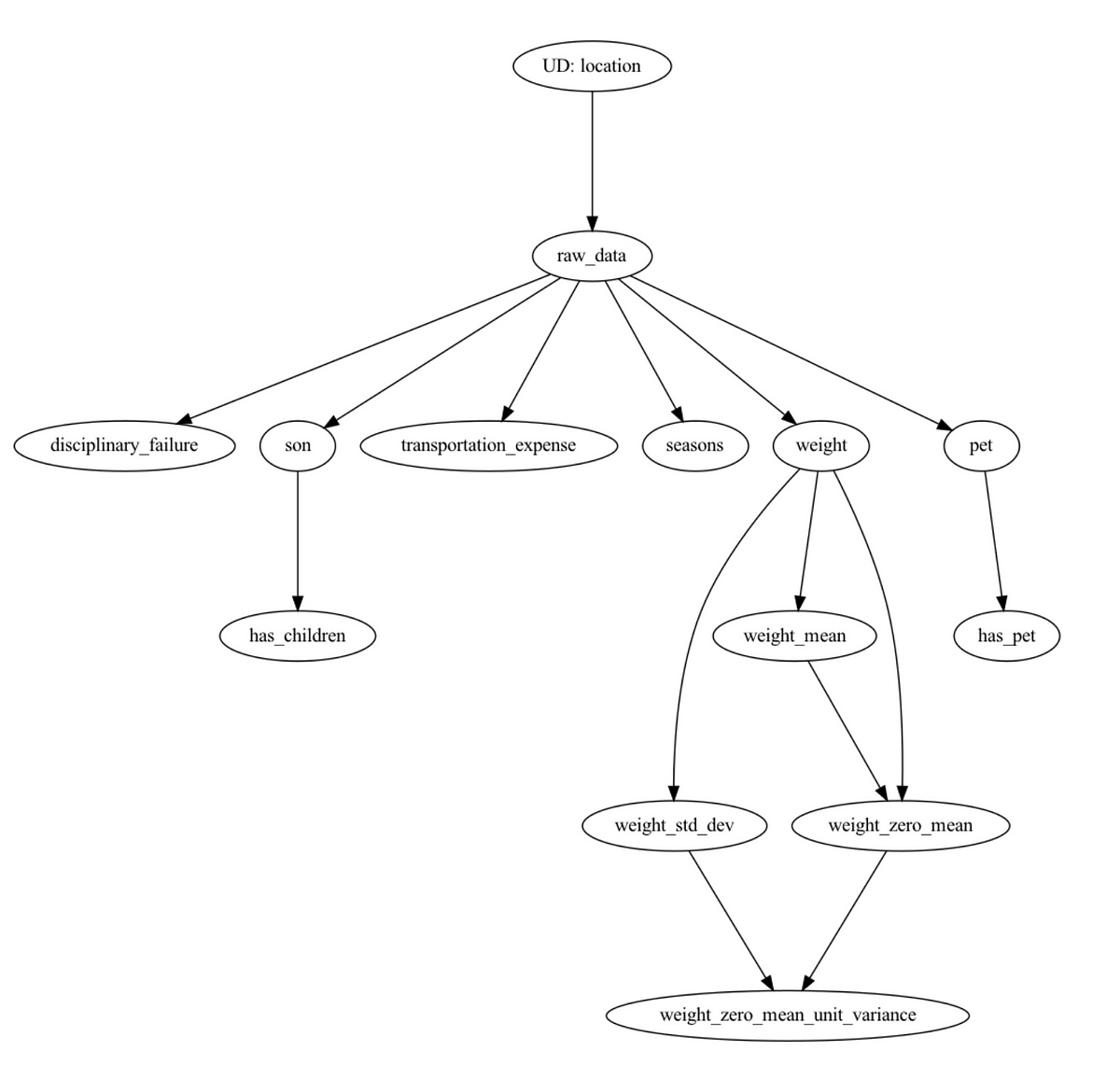 Tidy Production Pandas With Hamilton By Stefan Krawczyk Towards Data Science