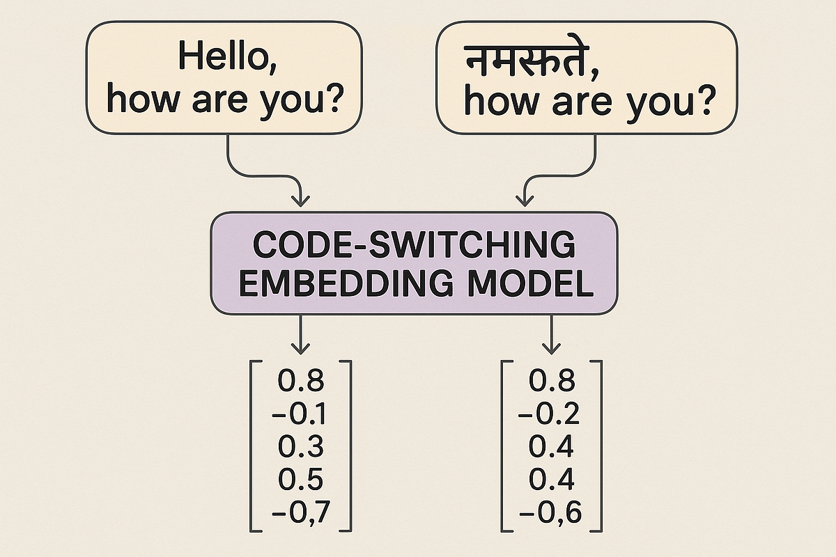Can Sarvam AI Truly Understand Code-Switching in Indian Languages? | by BavalpreetSinghh ...