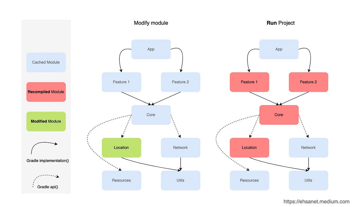 Android Modularization Preps Things To Know Before Modularizing Your